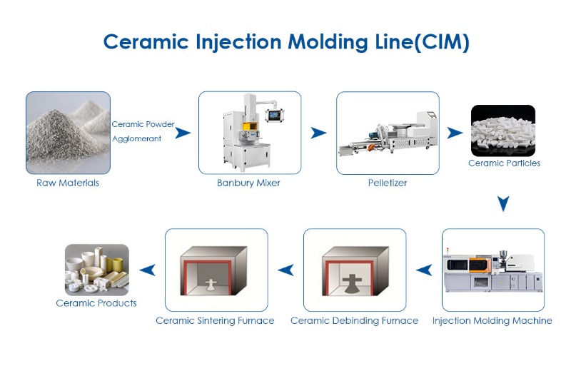 Ceramic Injection Molding Line(CIM)
